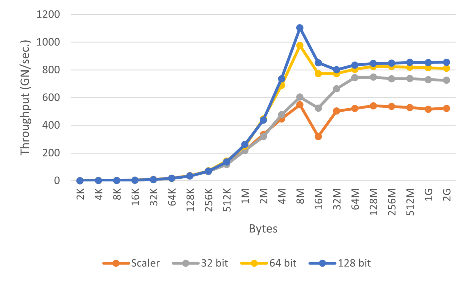 CUDAの高速化の復習2023年版 Vectorized Memory Access編 - まったり勉強ノート